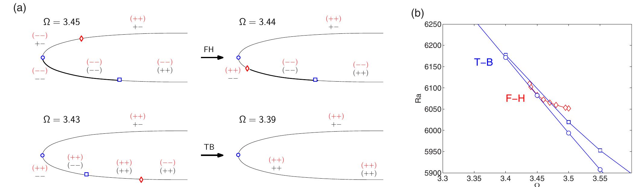 (a) schematic pictures showing the disconnected curve for