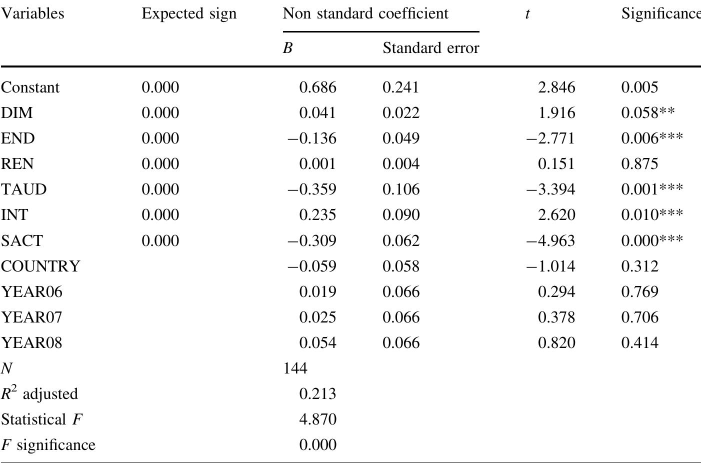 significance level 1 %; ** significance level 5 %; *