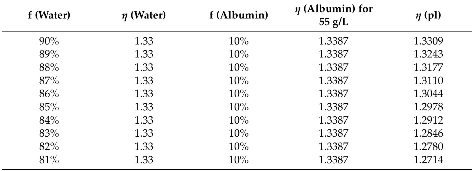 Table 3 - from Photonic Crystal-Based Water Concentration