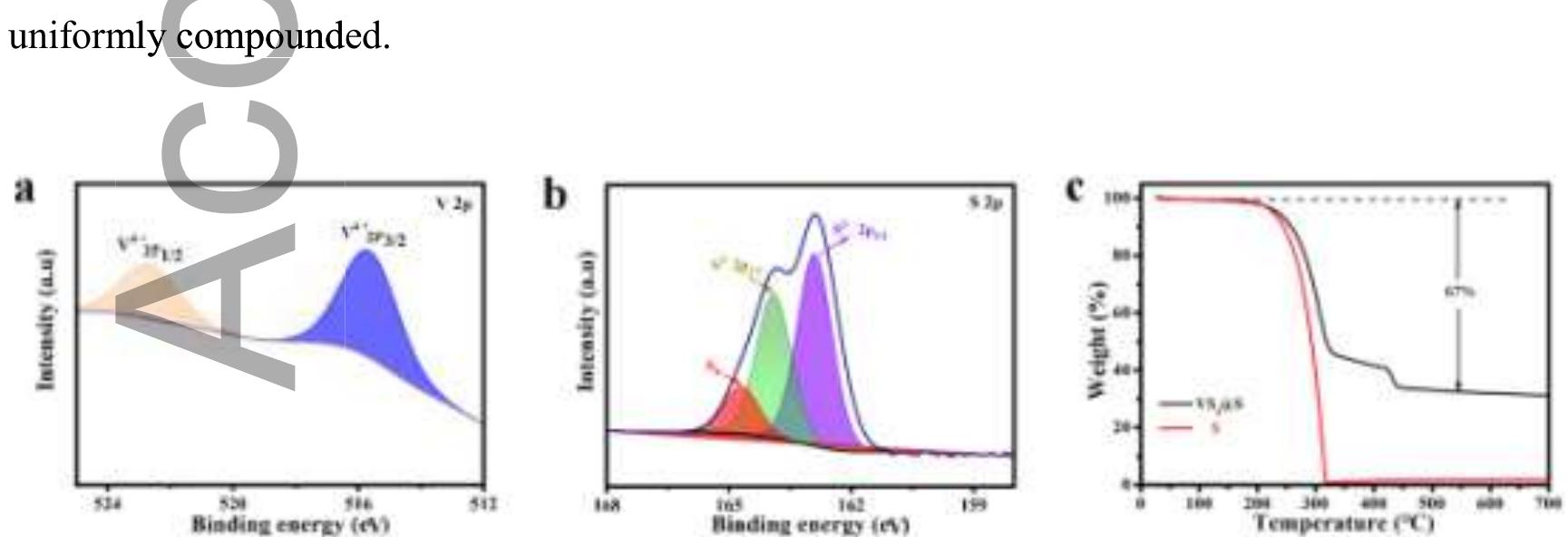 Xps spectra for v 2p (a), and s 2p (b) of vs.@s composite;