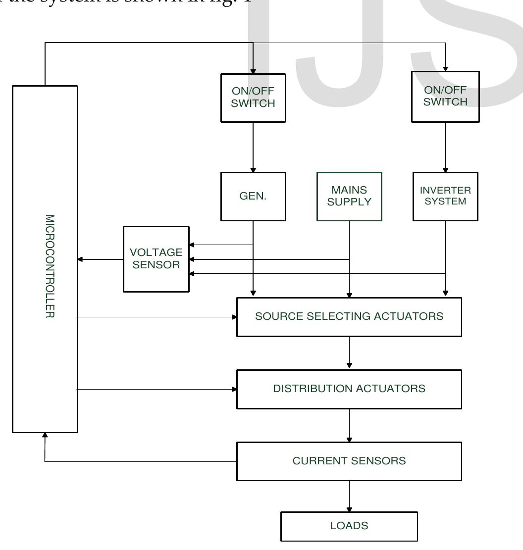 Microcontroller based electronic distribution system