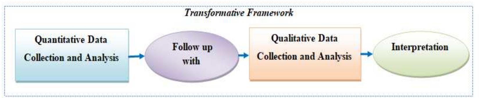 (PDF) Exploring the Mixed Methods Research Design: Types, Purposes ...