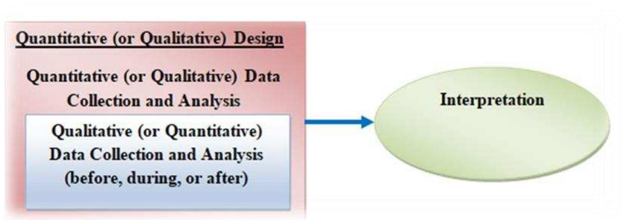 (PDF) Exploring the Mixed Methods Research Design: Types, Purposes ...