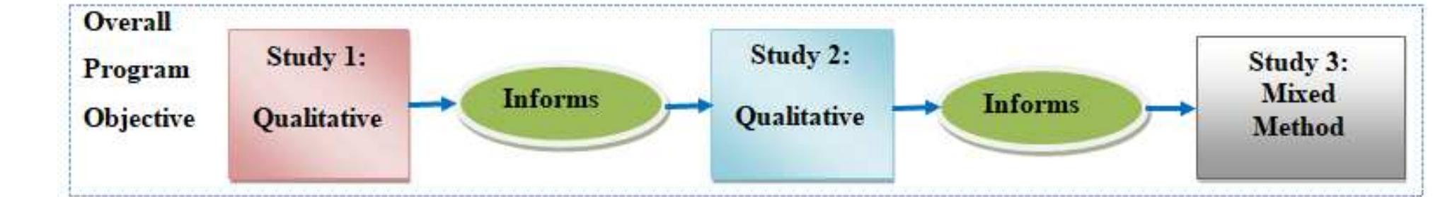 (PDF) Exploring the Mixed Methods Research Design: Types, Purposes ...