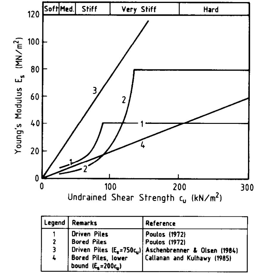 Correlations for soil modulus for piles in clay (after