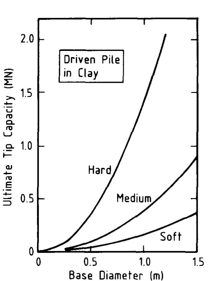 Design chart for ultimate tip capacity of driven piles in