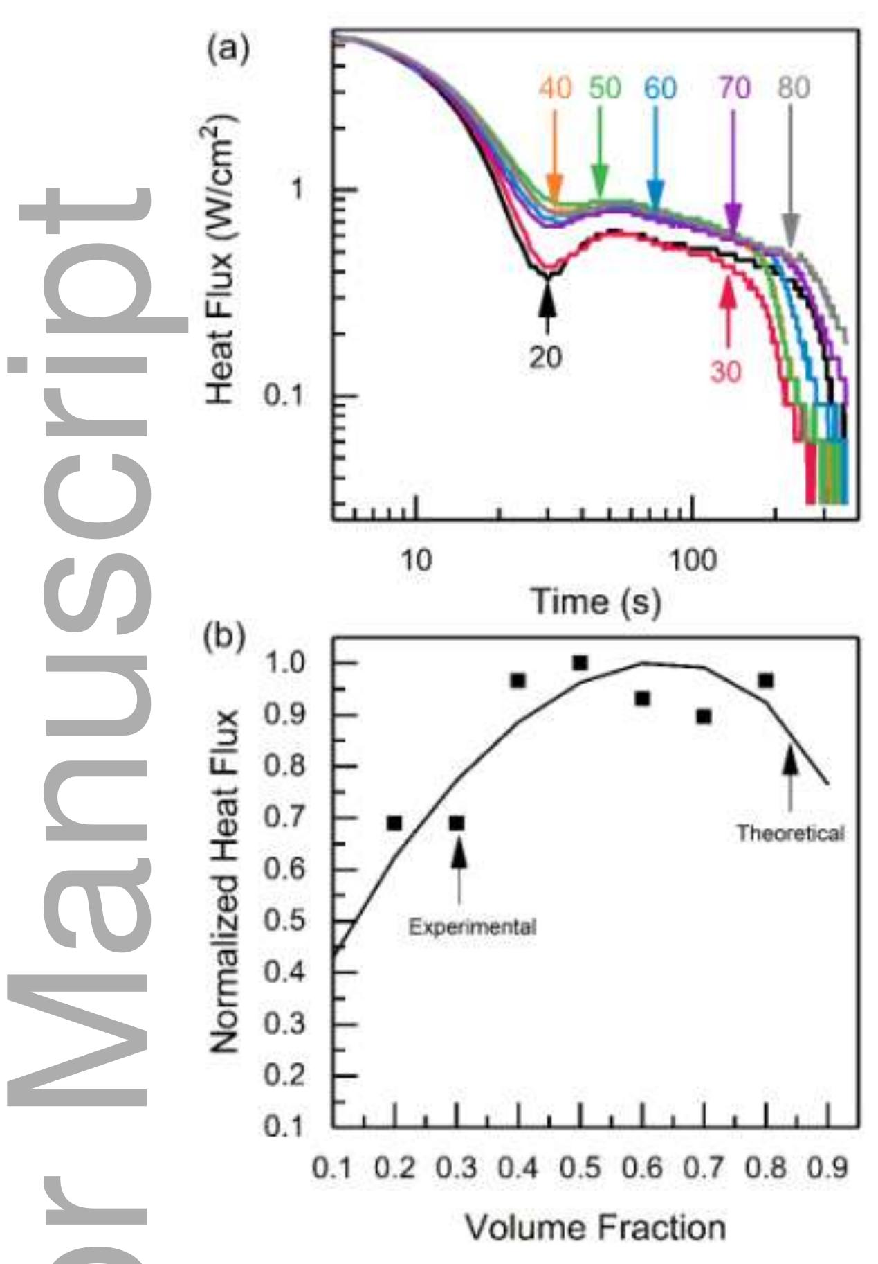 Figure 8 - Design and Optimization of Lamellar Phase Change