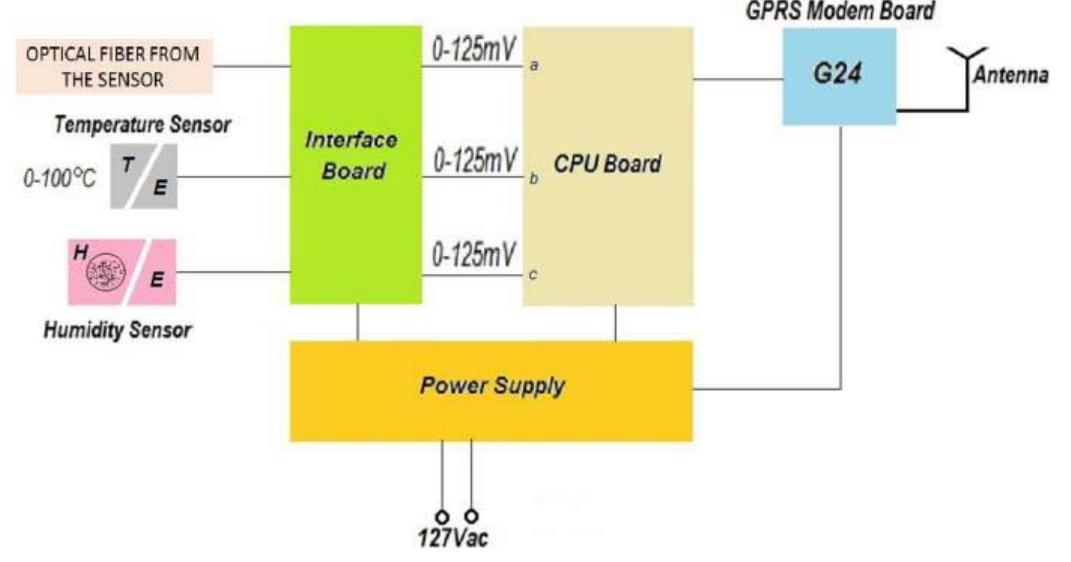 Block diagram of the remote unit. fig. 6. installation