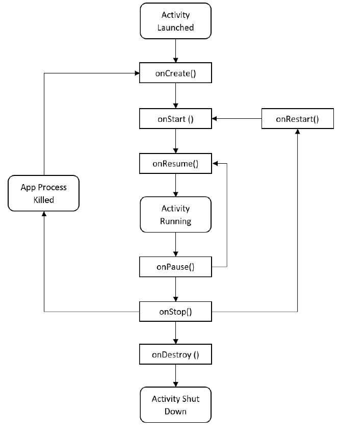 A simplified illustration of activity lifecycle [16].