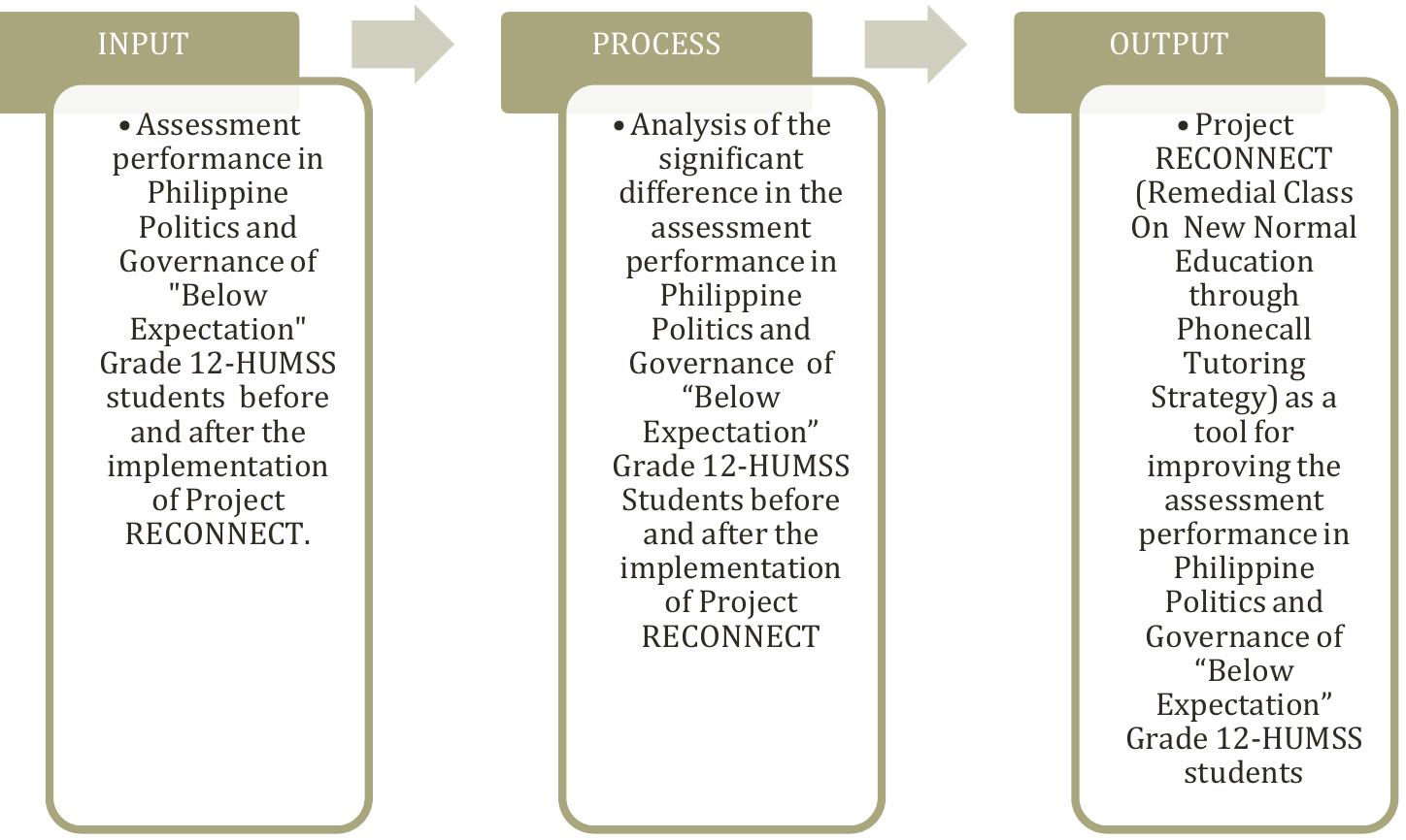 The input-process-output (ipo) model for the assessment
