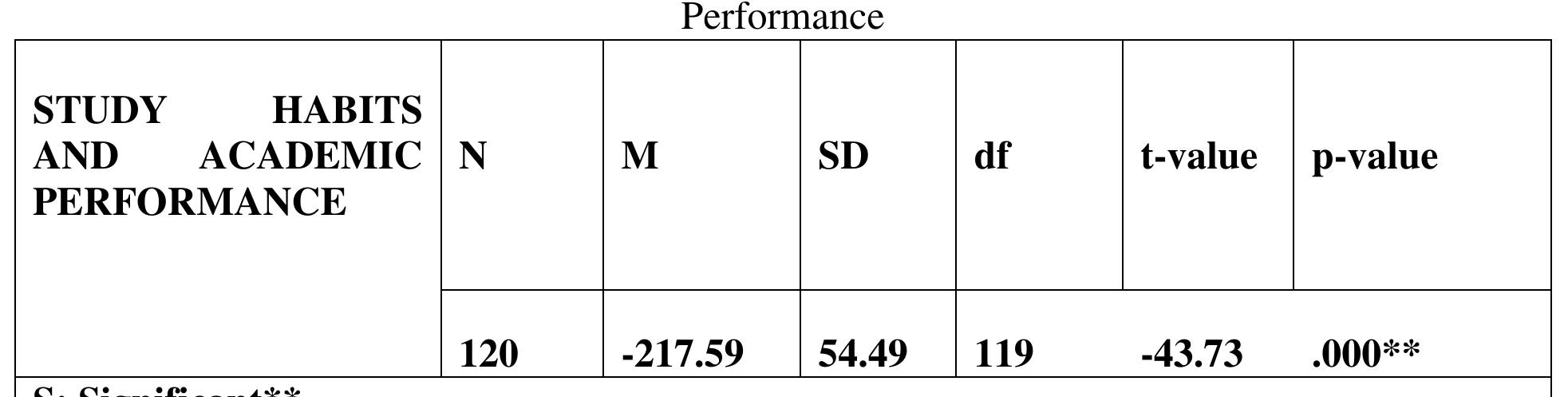 (PDF) Study Habits And Academic Performance: A Comparative Analysis