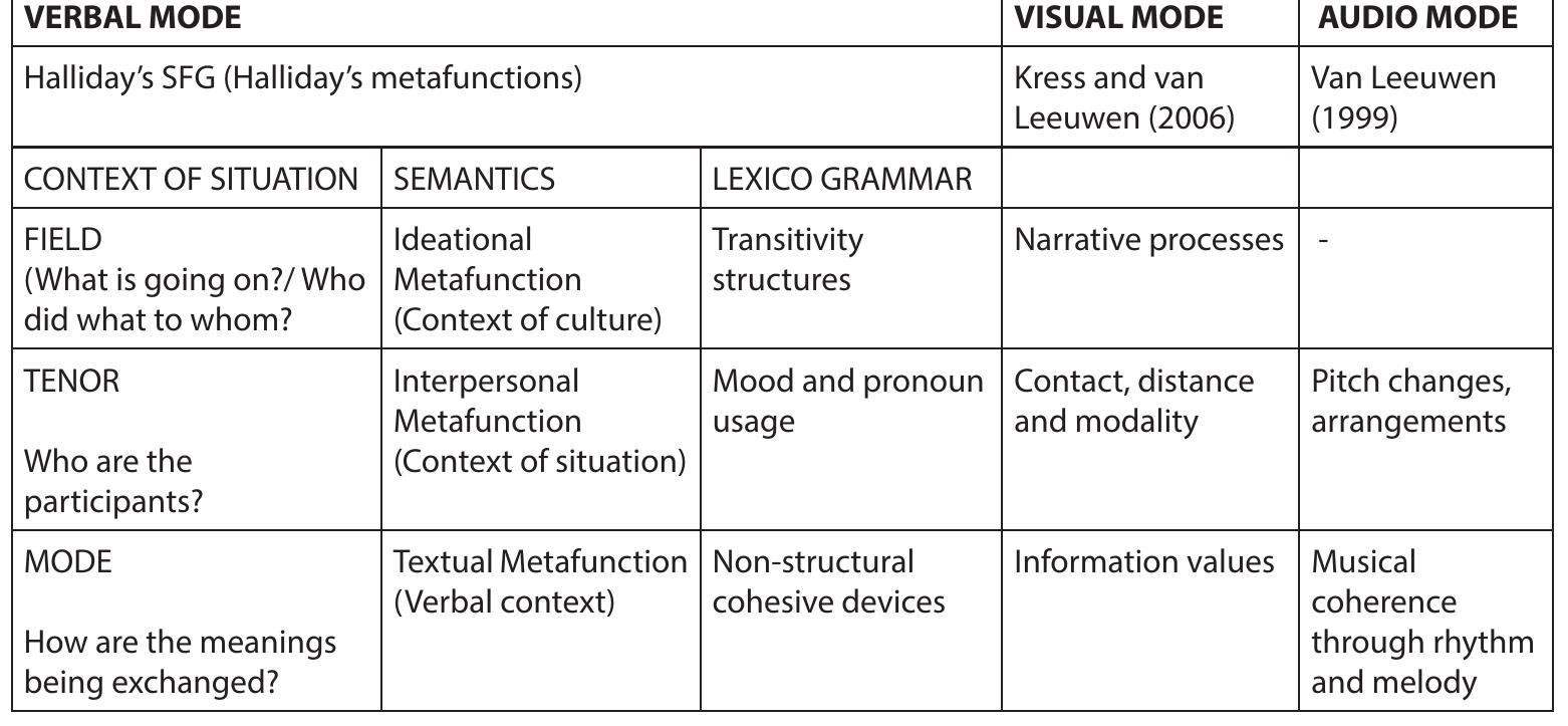 An integrated approach to multimodal analysis