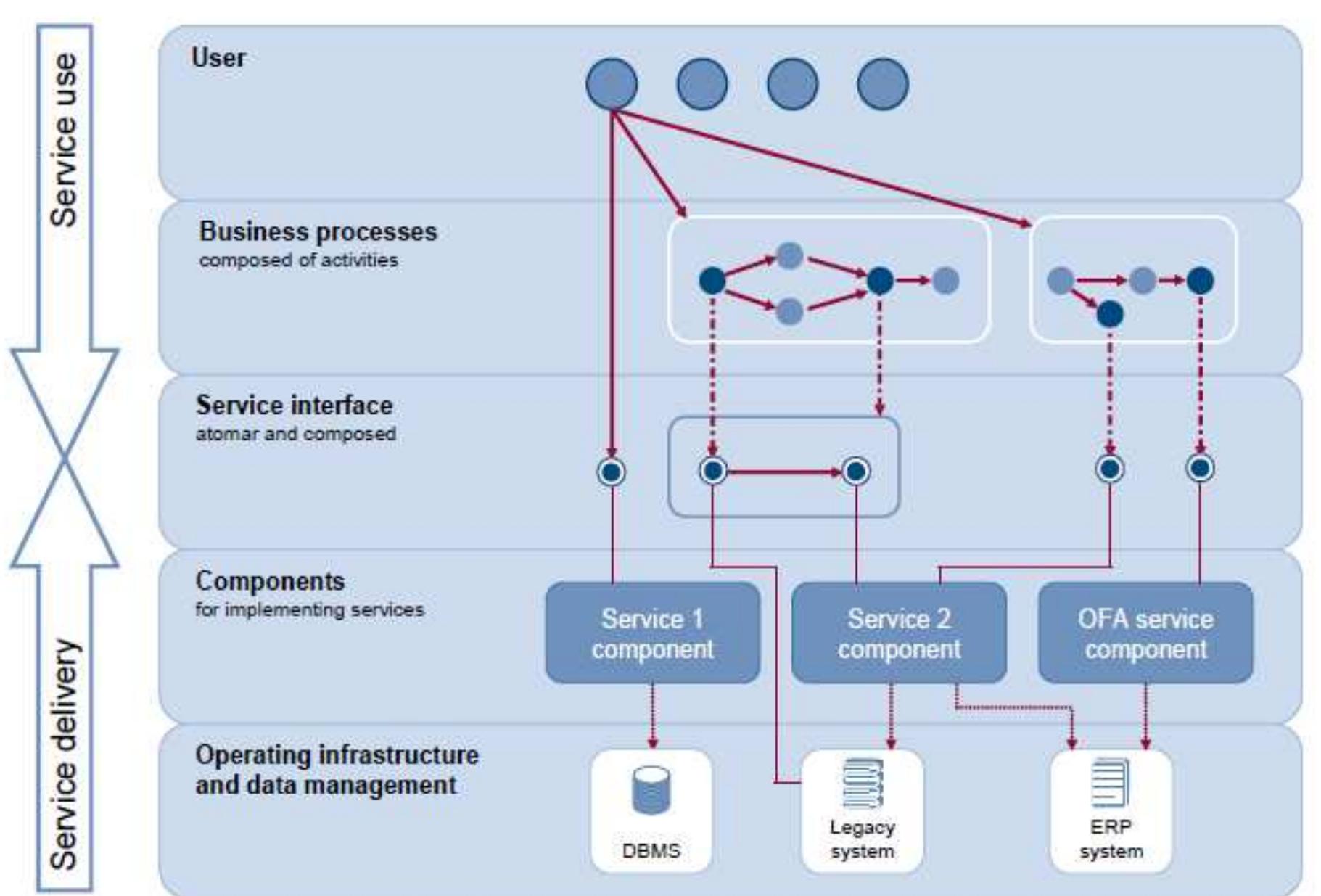 Such architectures offer an optimal solution for managing