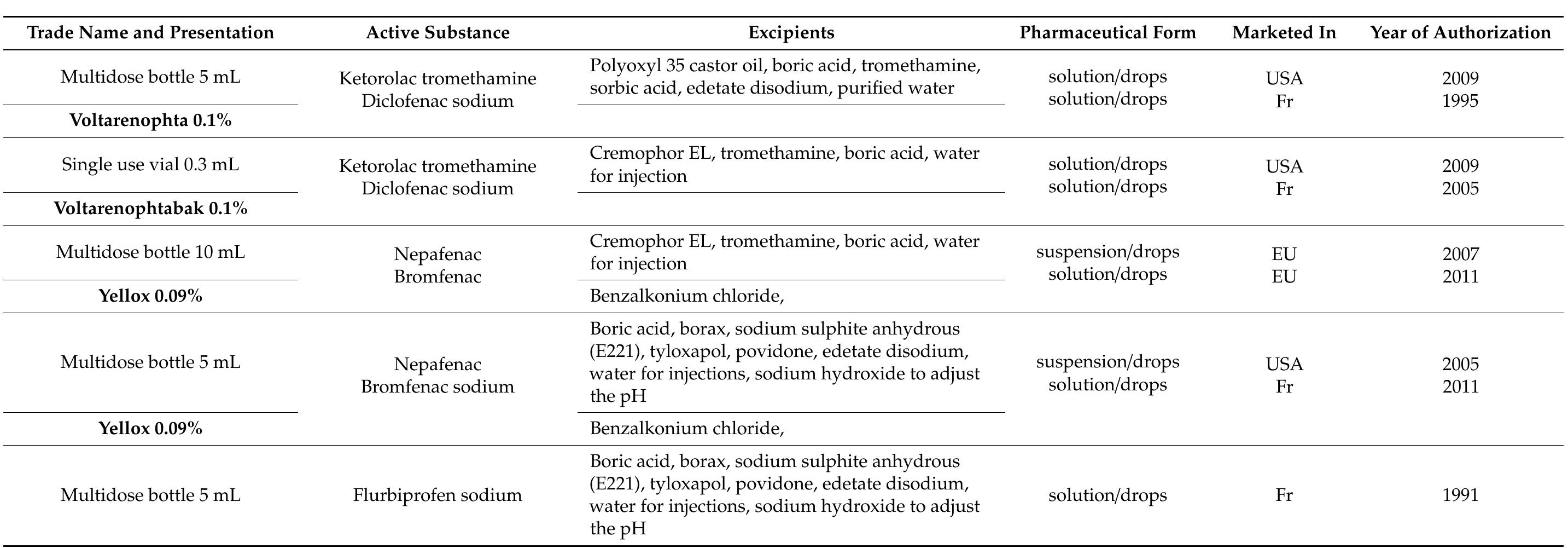 Cont. table 6. topical ocular pharmaceutical forms and