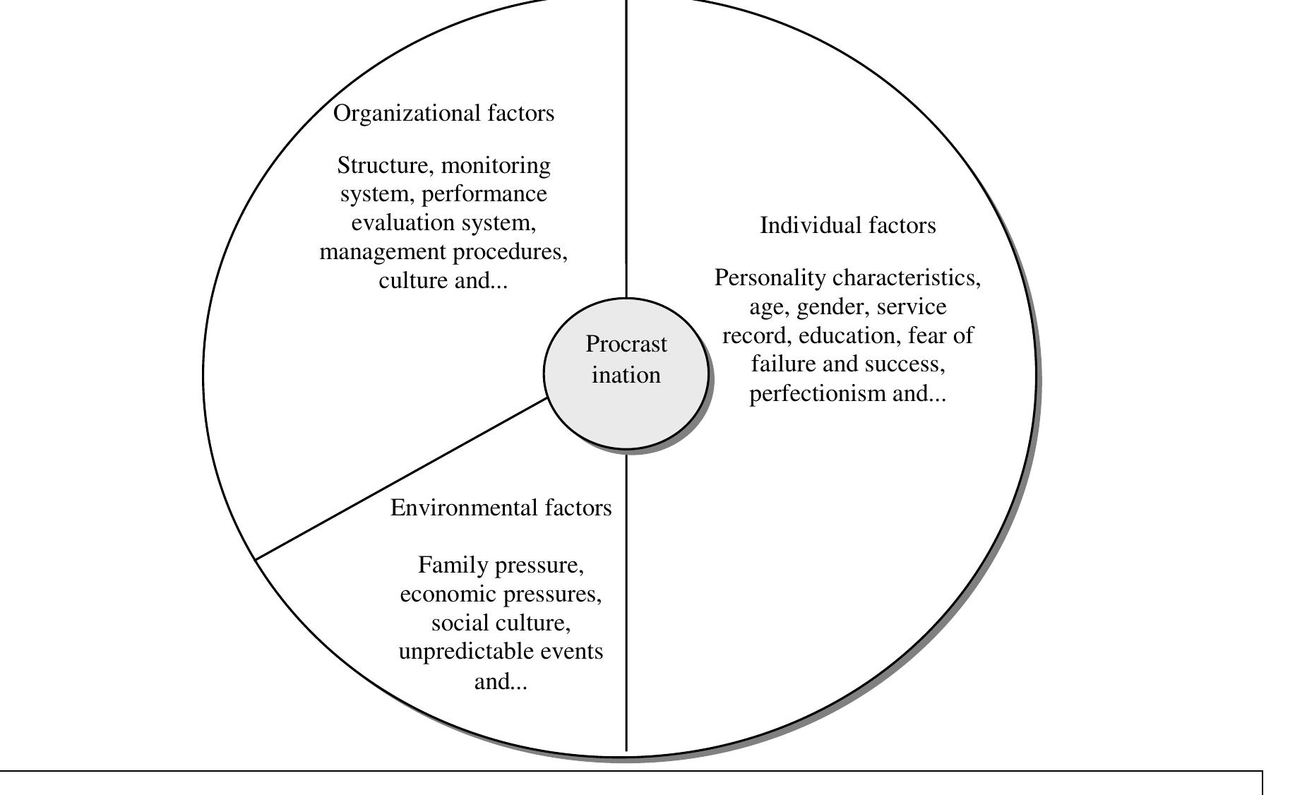 (PDF) Academic procrastination and its characteristics: A Narrative Review