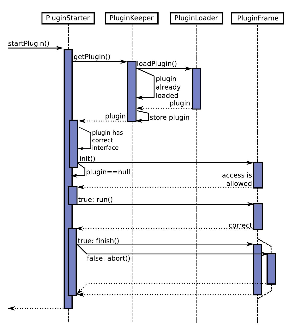 Figure 12 - from Ein Szenario Editor für Mobile Ad-hoc