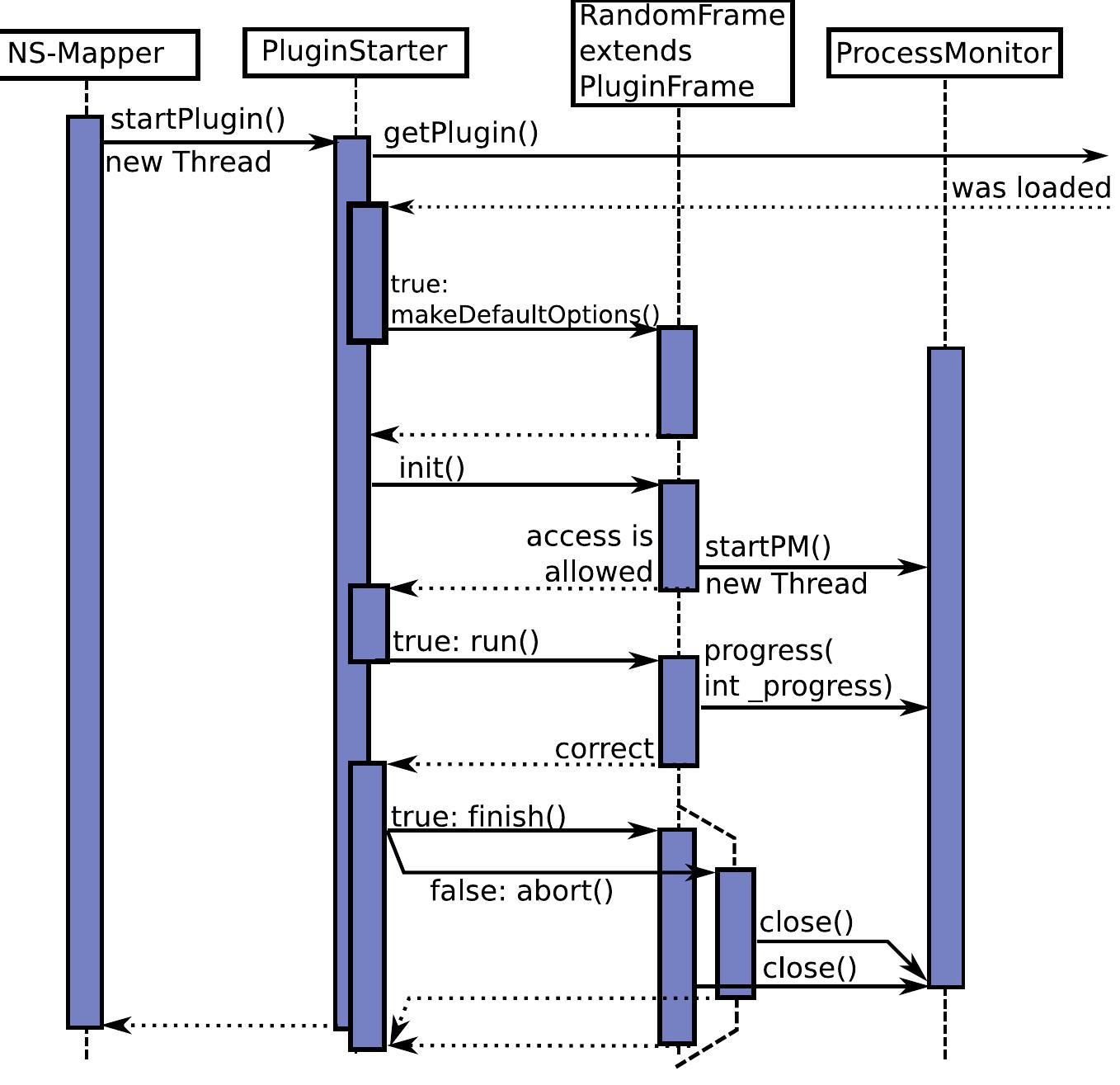 5: sequence diagram: start of a randomframeplugin provides