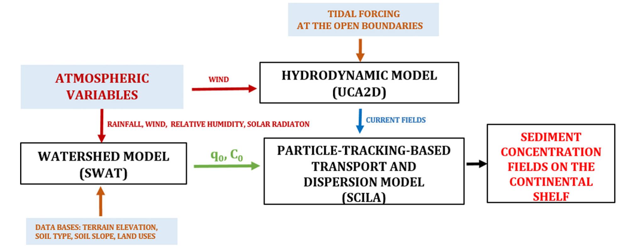 Explicative diagram showing the interconnection between the