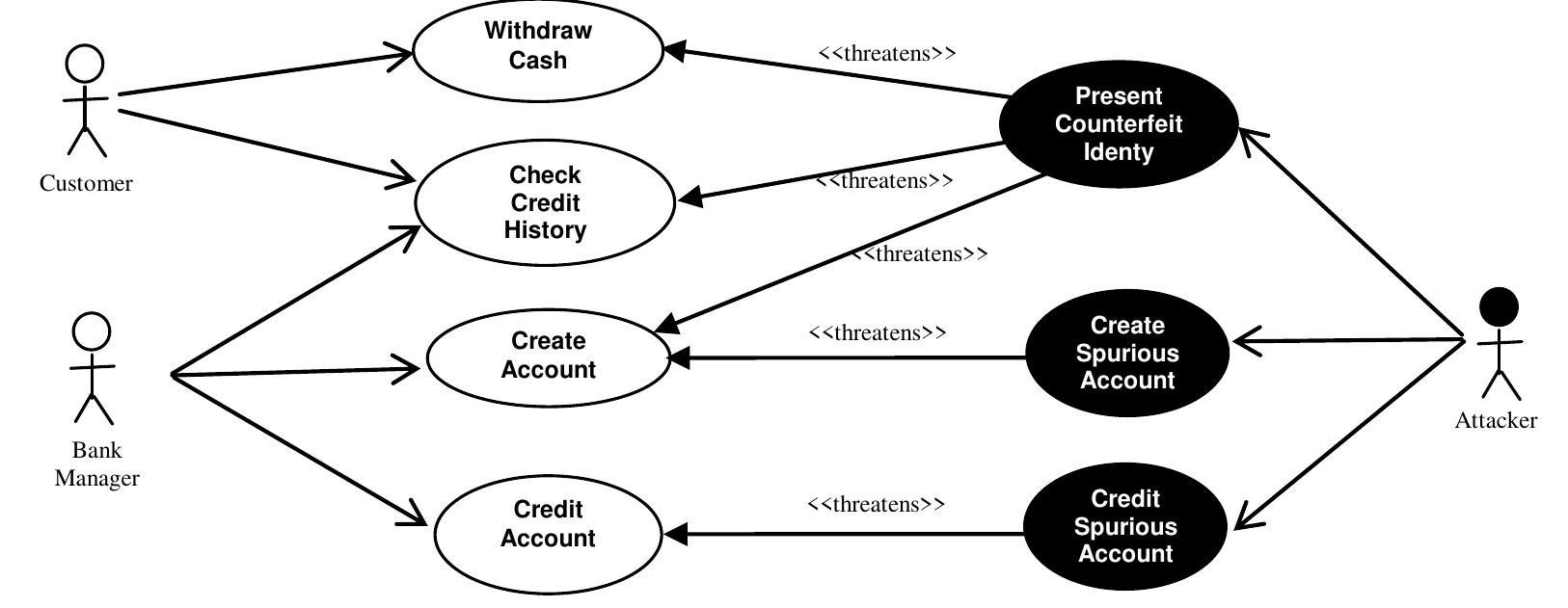 1.4. use case and misuse cases in the banking example figure