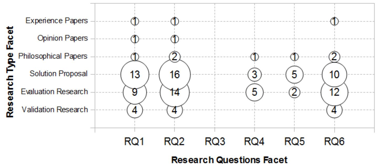 Visualization of a systematic map in the form of a bubble