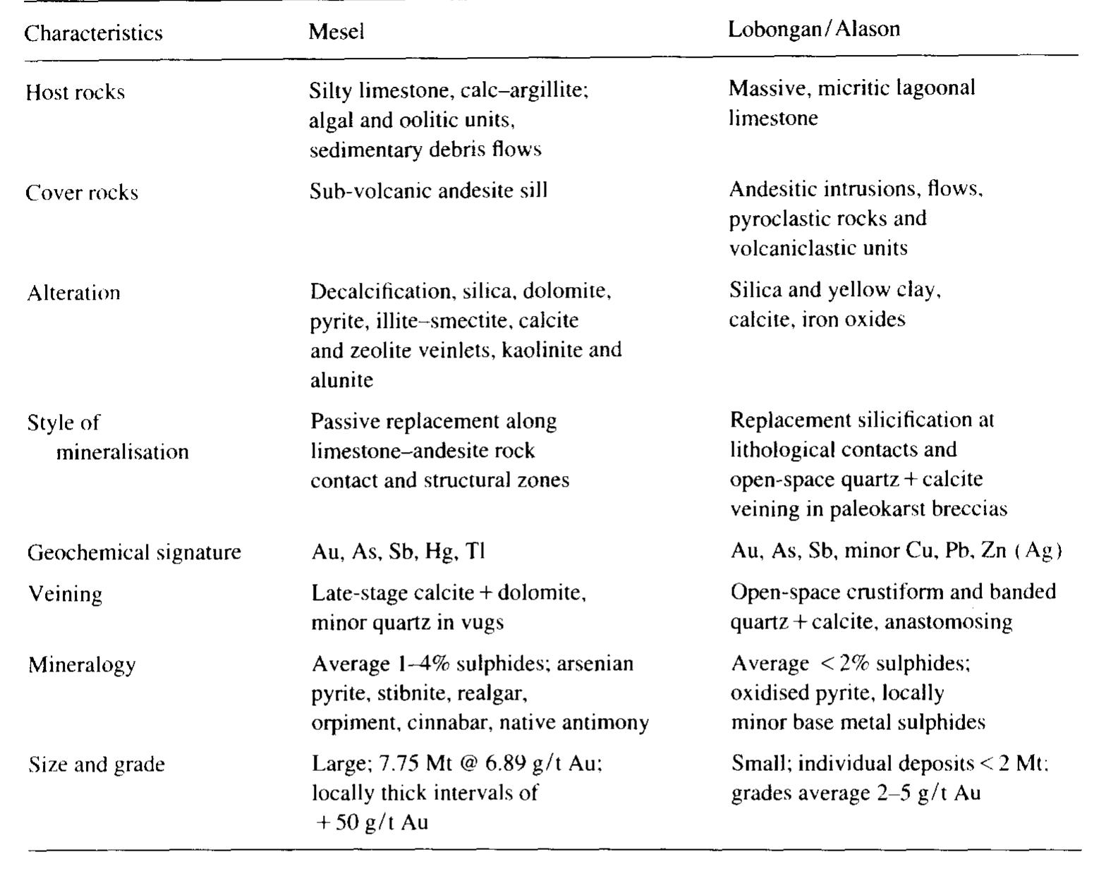 Comparison of hypogene gold mineralisation in the mesel and
