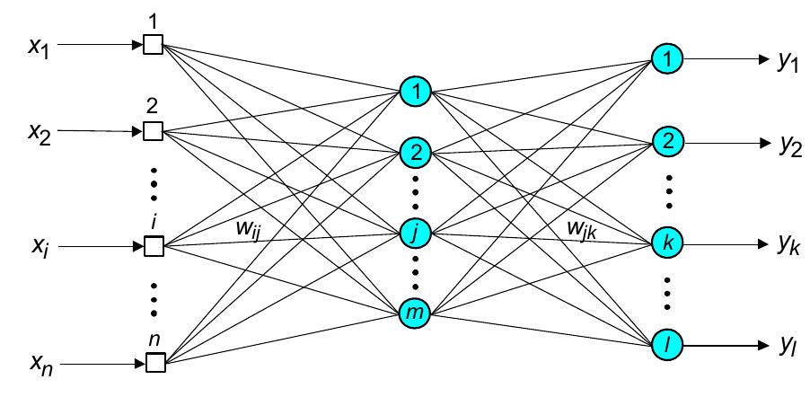 A feedforward ann with one hidden layer the structure of a