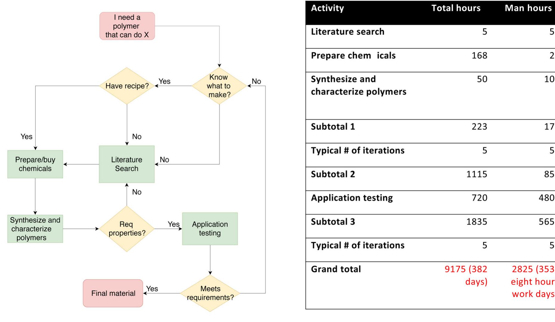 (left) flowchart of a typical development process of a