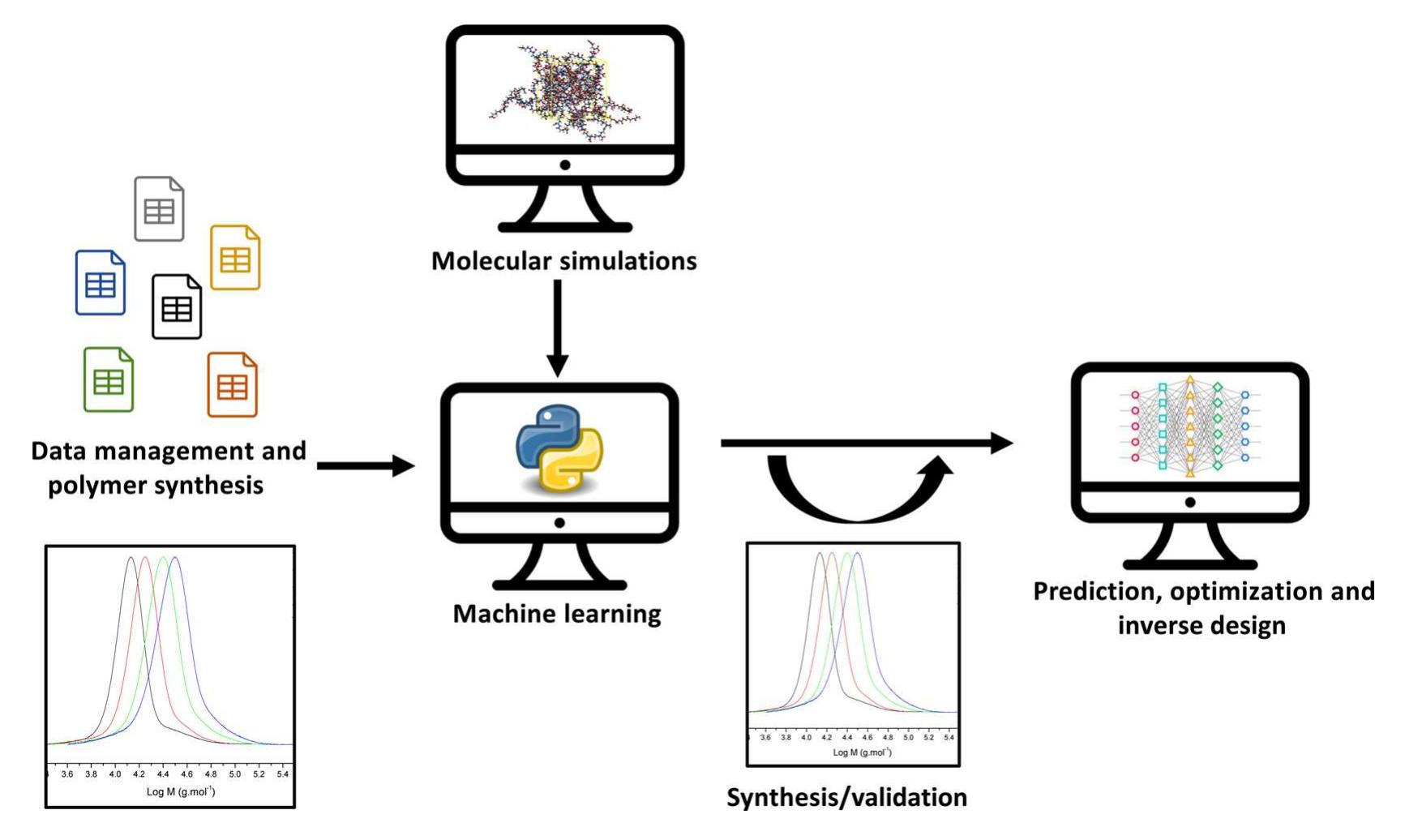The proposed framework for machine learning augmented