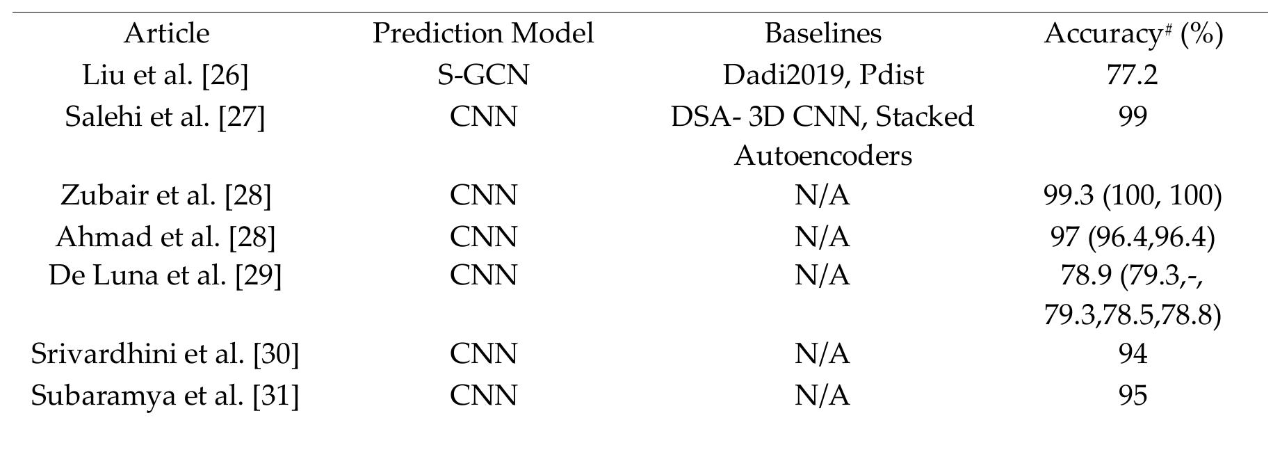 List of convolutional neural networks and its variant for