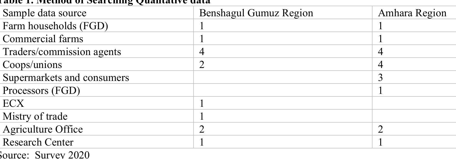 Table 1 - Analysis of Soy Bean Value Chain in North Western