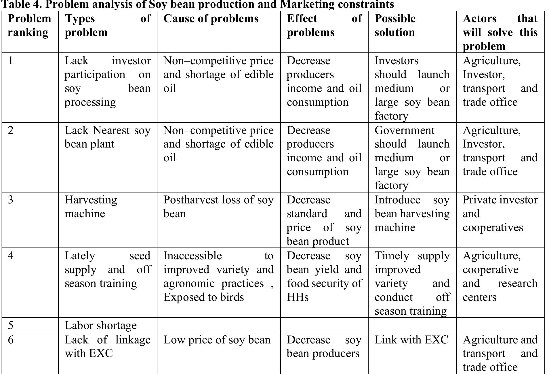 Table 4 - Analysis of Soy Bean Value Chain in North Western