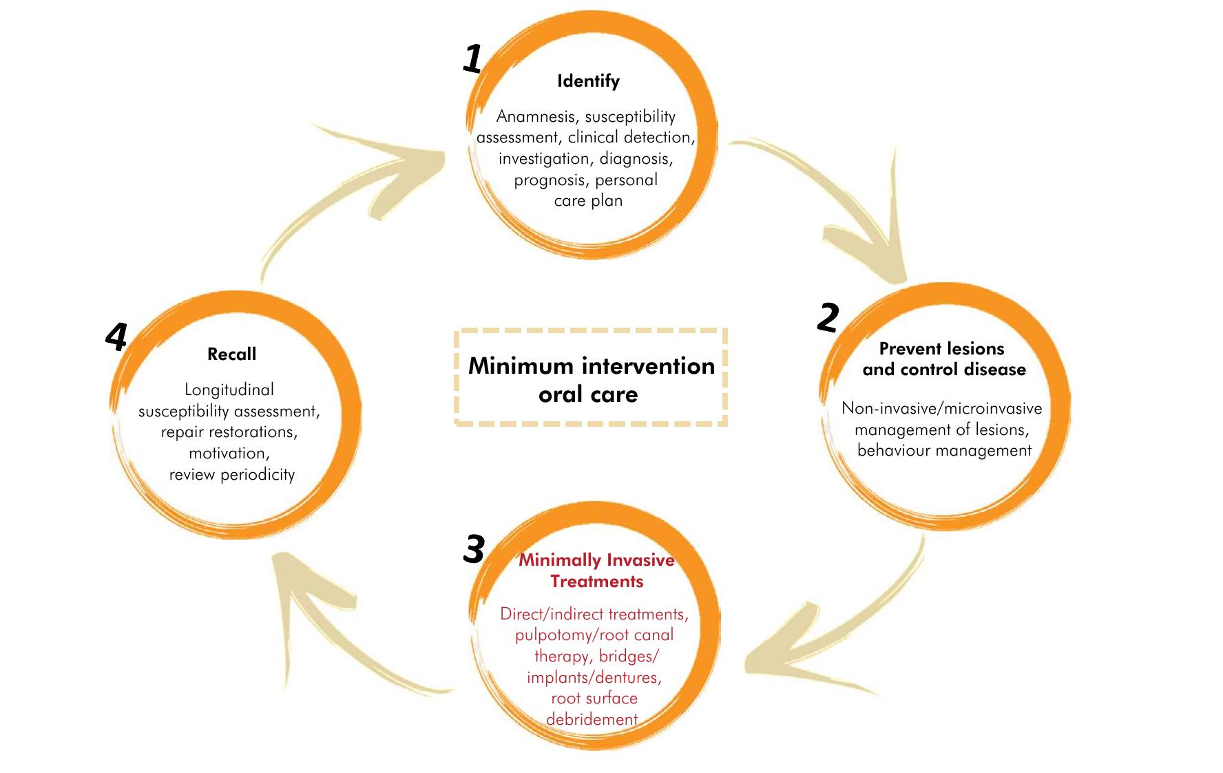 The mioc framework. adapted from banerjee. ' conventional