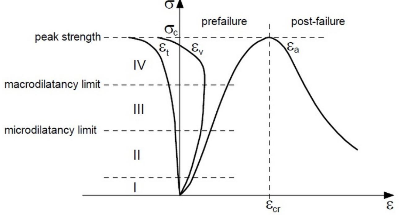 Typical stress-strain chart for rocks, €, — axial