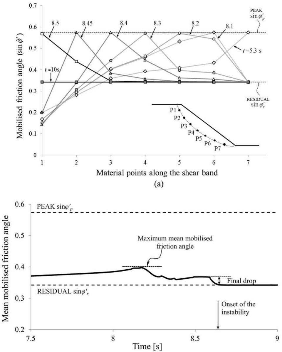 Figure 12 - Dynamics of slow and fast landslides