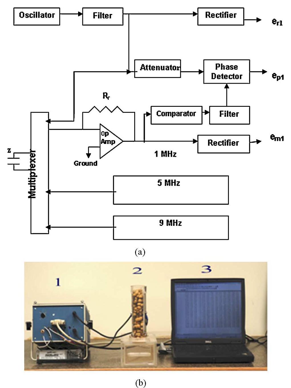 (a) block diagram of the impedance and phase angle measuring
