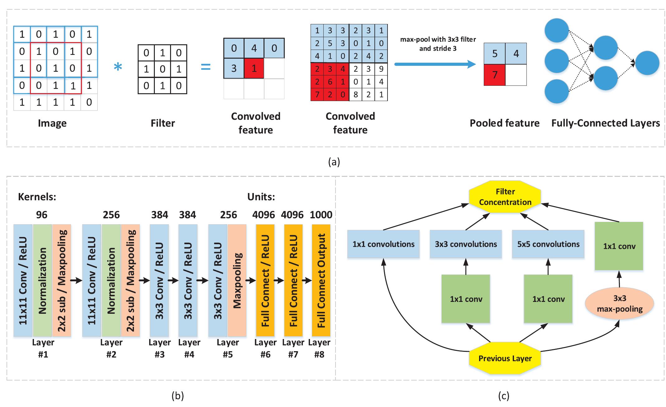 Cnn And Two Typical Cnn Based Dl Models A Three Types Of