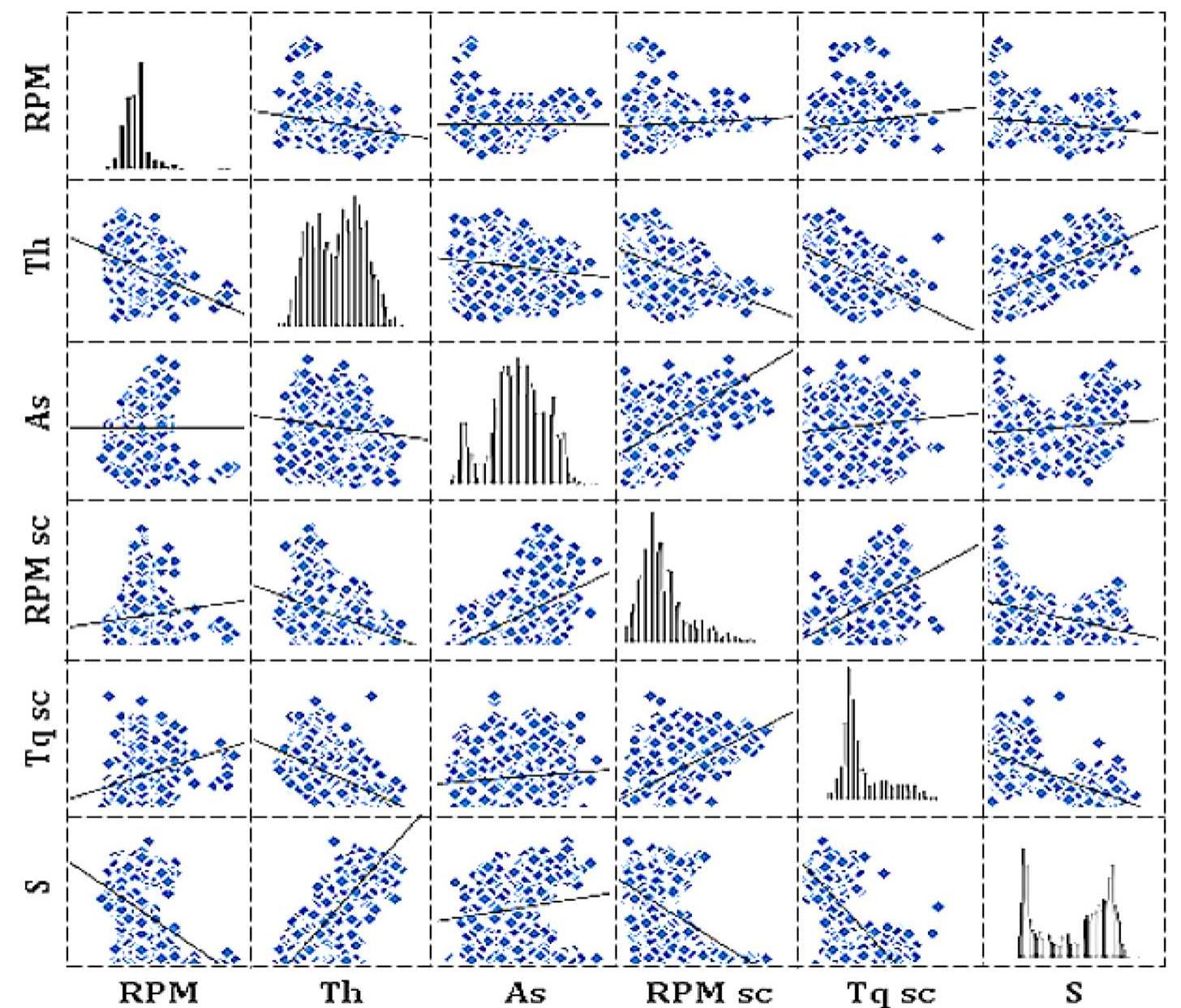 The scatterplot matrix and histograms of considered