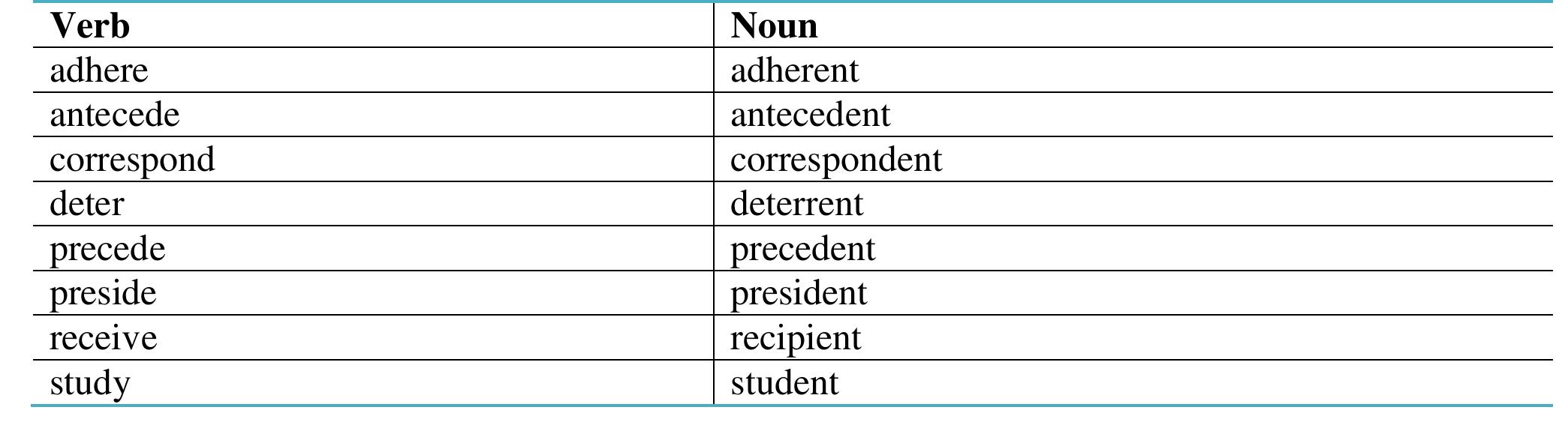 Table 24 - Class-Changing Derivational Affixes