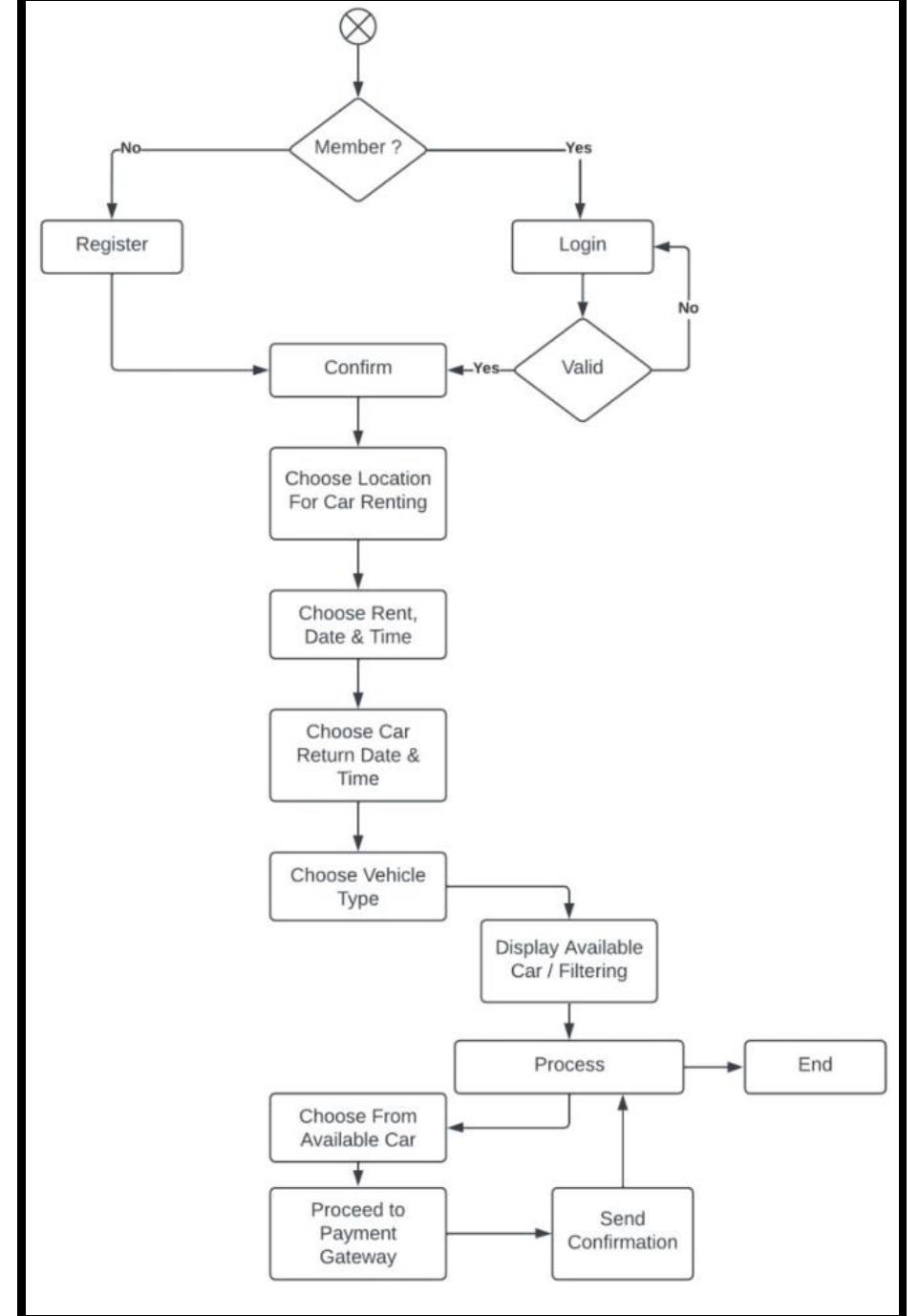 Figure 1 - from Mern Stack-Based Car Rental Website