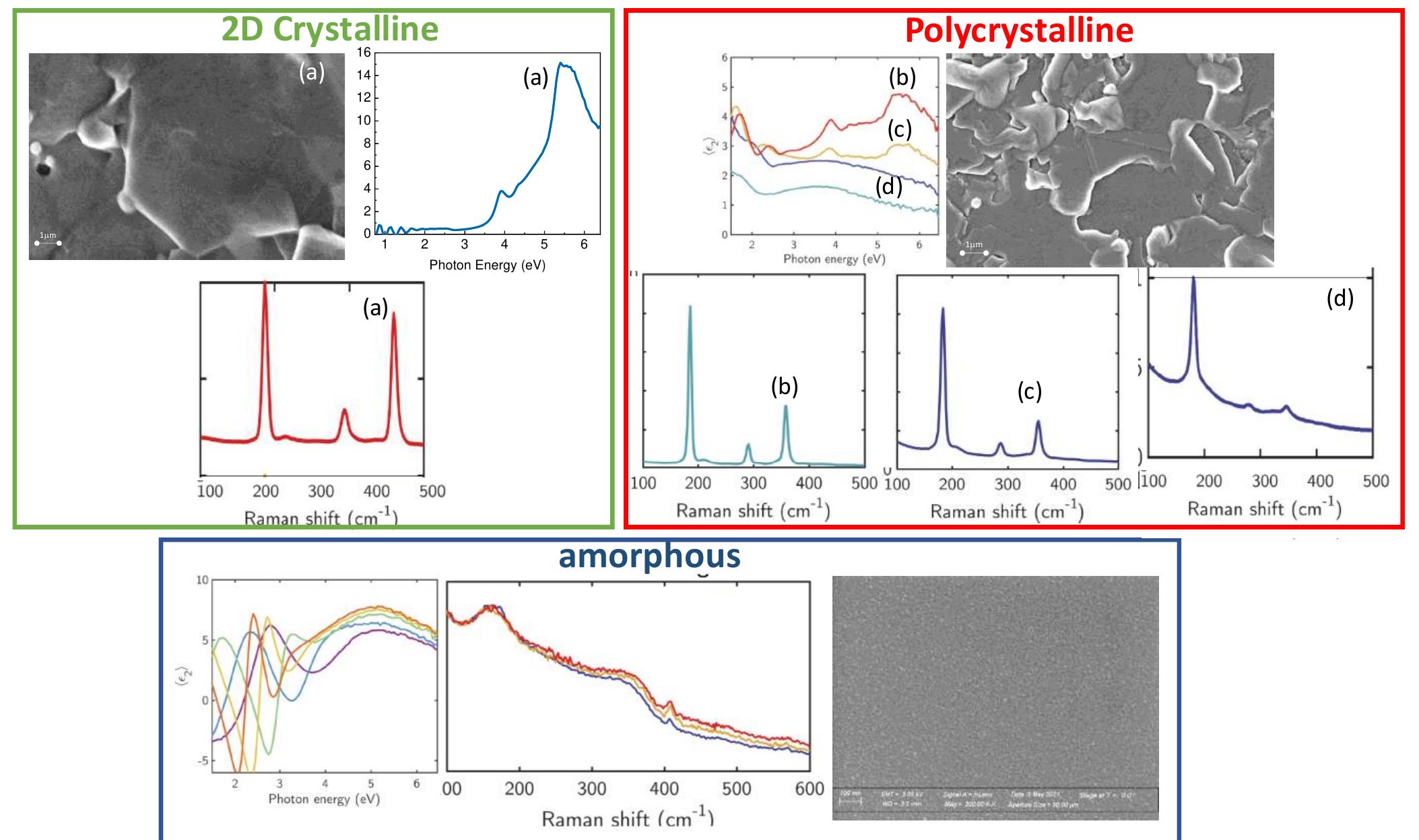 Typical raman and ellipsometric spectra for the 2d