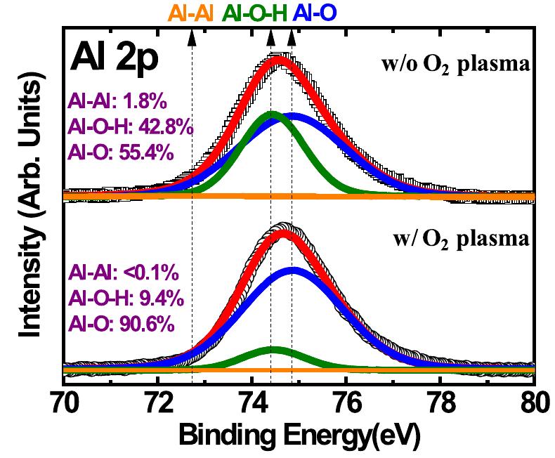 Al 2p xps spectra of 10-nm peald-ai20; for the sample