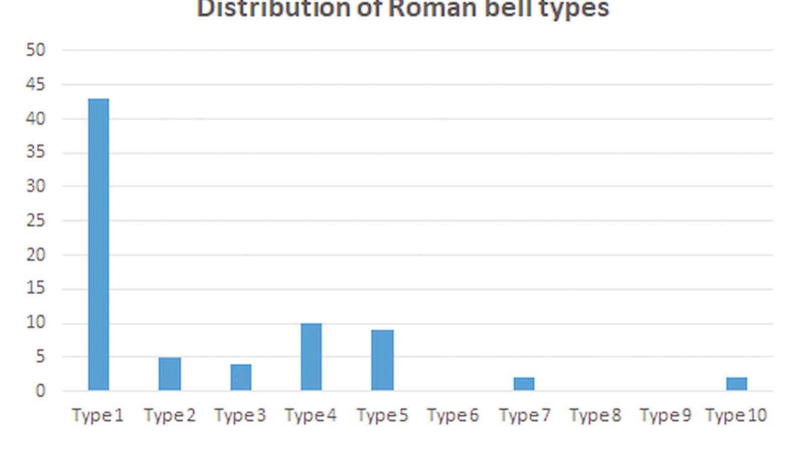 =ig. 4. distribution of roman bell types (graphic: b. m: