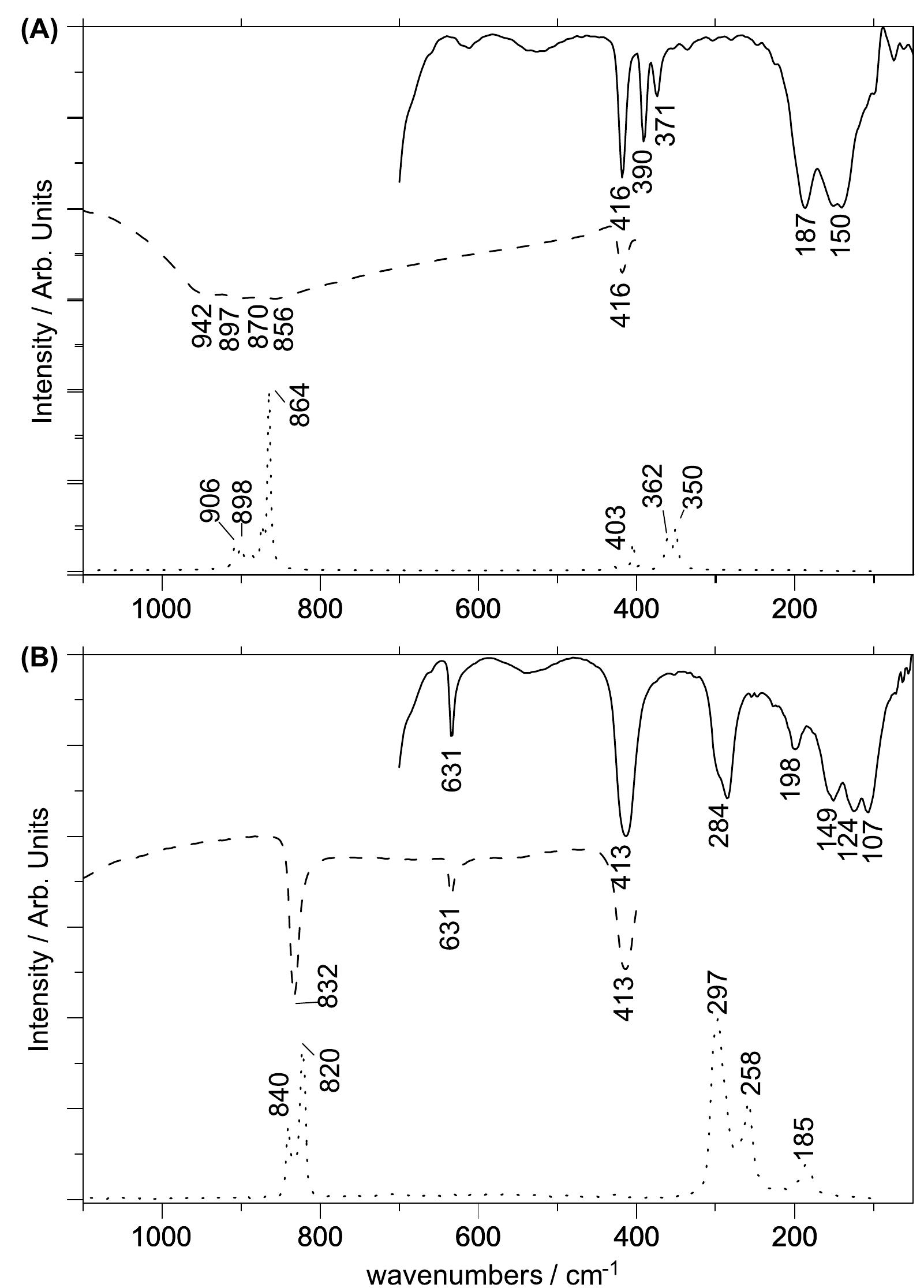 (a) from top to bottom: fir, mir and raman spectra of barium