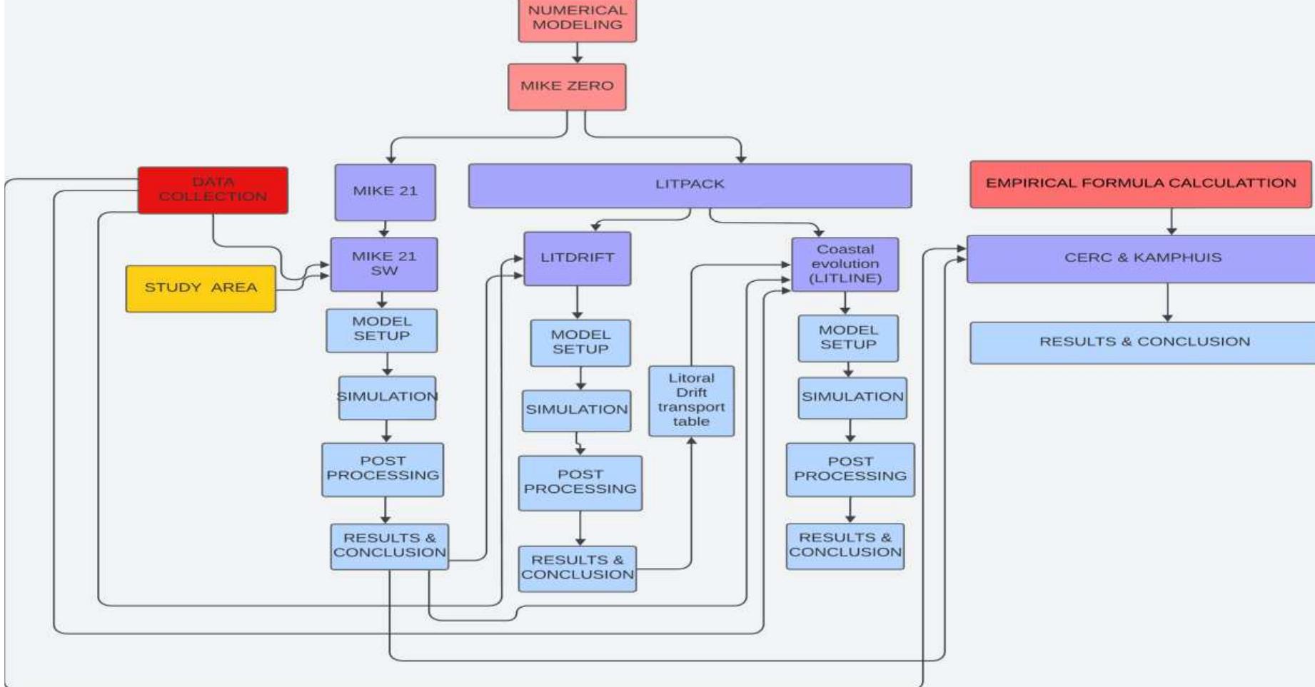 Imageries using gis software. fig 4.1 :- methodology flow