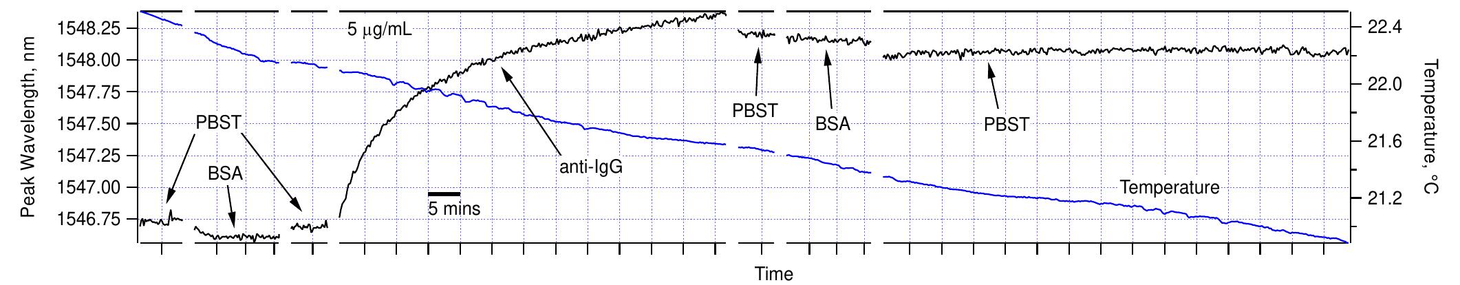 Shows the peak wavelengths of the full sequence of