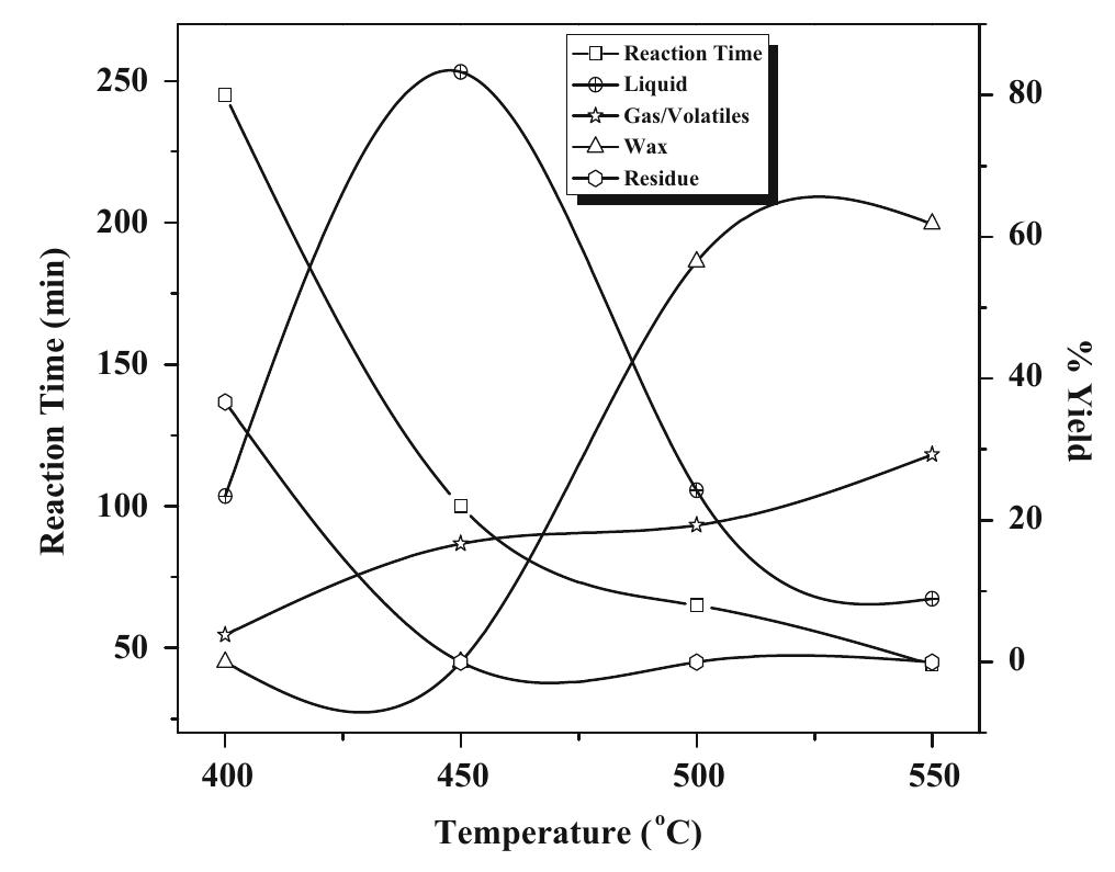 Effect of temperature on reaction time and product distribu-