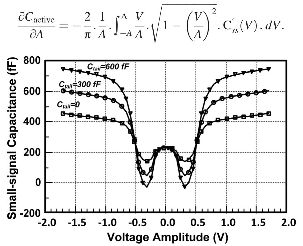Total effective capacitance of the active core for different