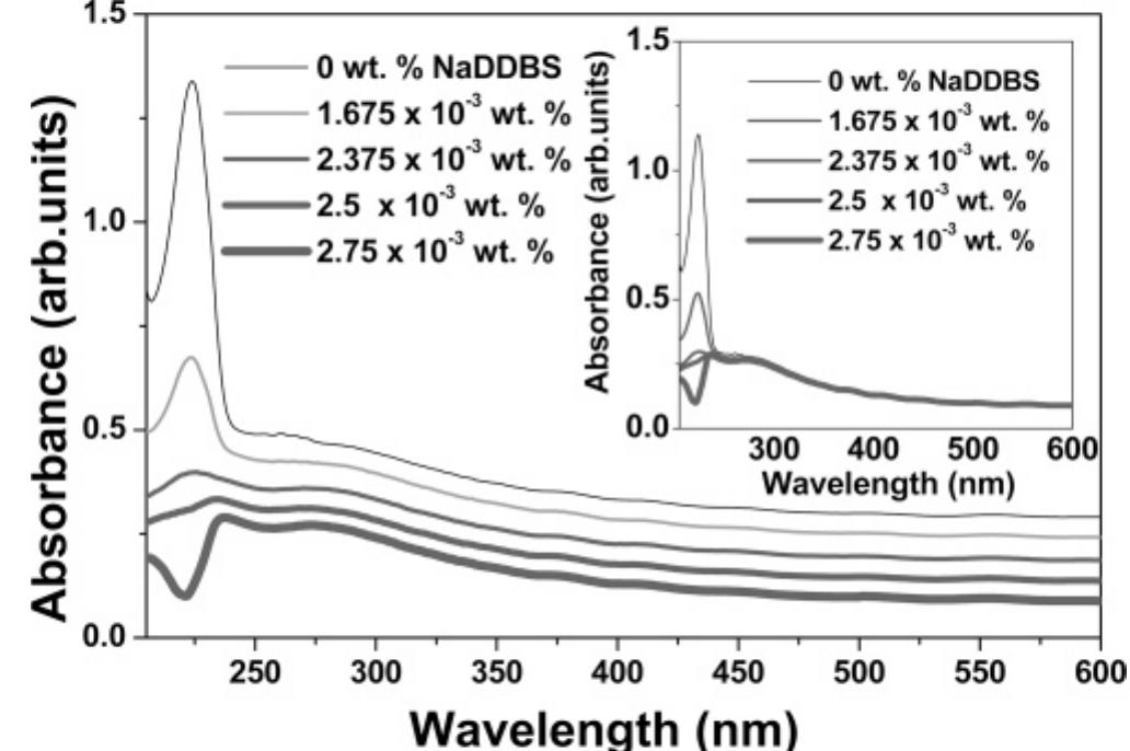 Representative absorption spectra of as-prepared 2.5 x 10-4