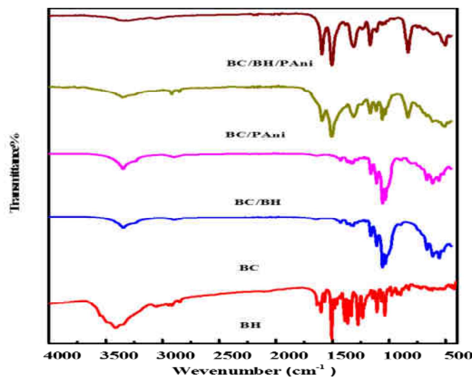 Ftir spectra of drug loaded bc and polyaniline hydrogel; bc,