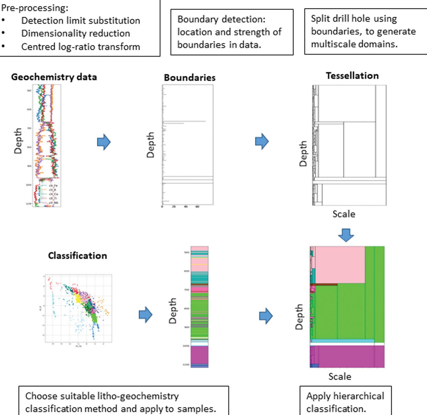 Workflow for automating key steps in the analysis of